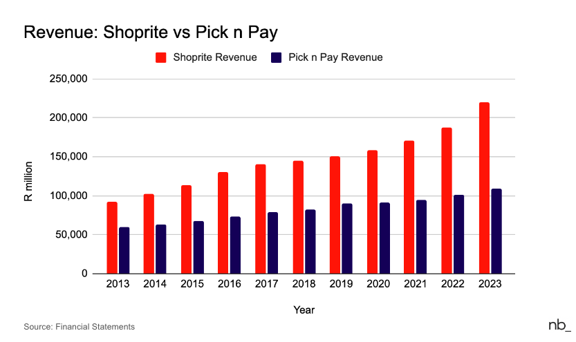 Shoprite is 11x Bigger than Pick n Pay! Here’s why Shoprite Will Keep ...