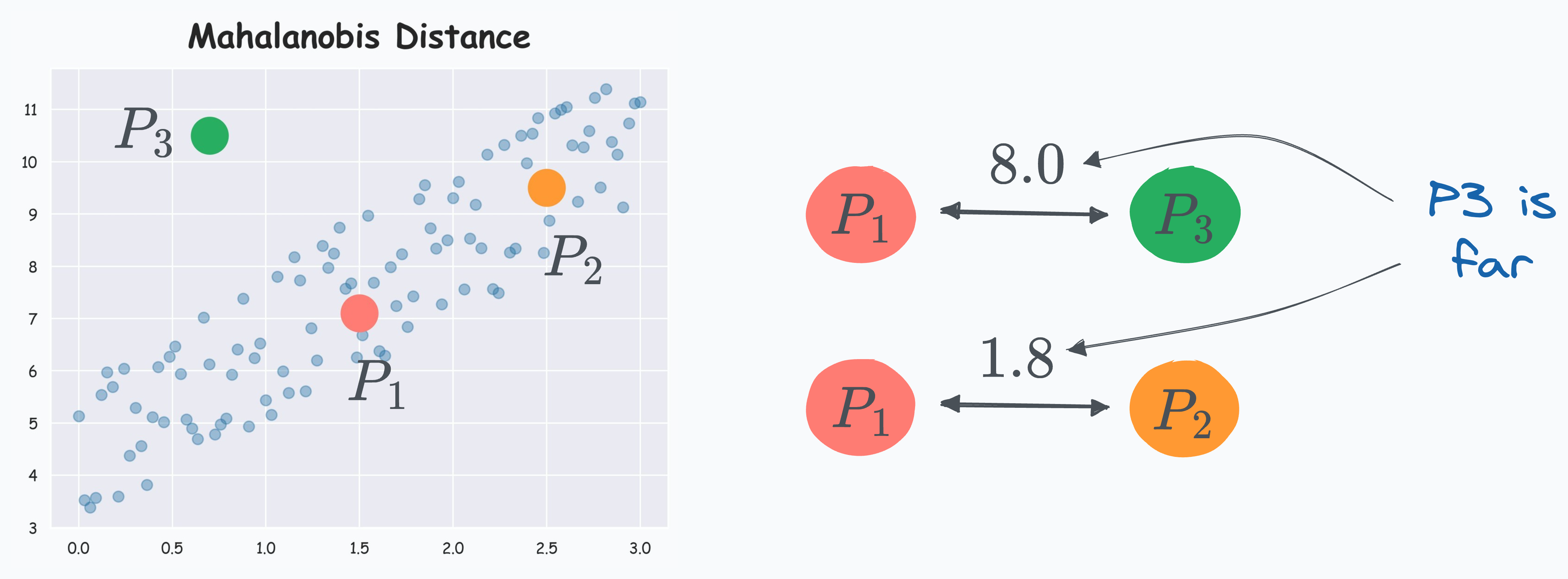 Why Prefer Mahalanobis Distance Over Euclidean distance?