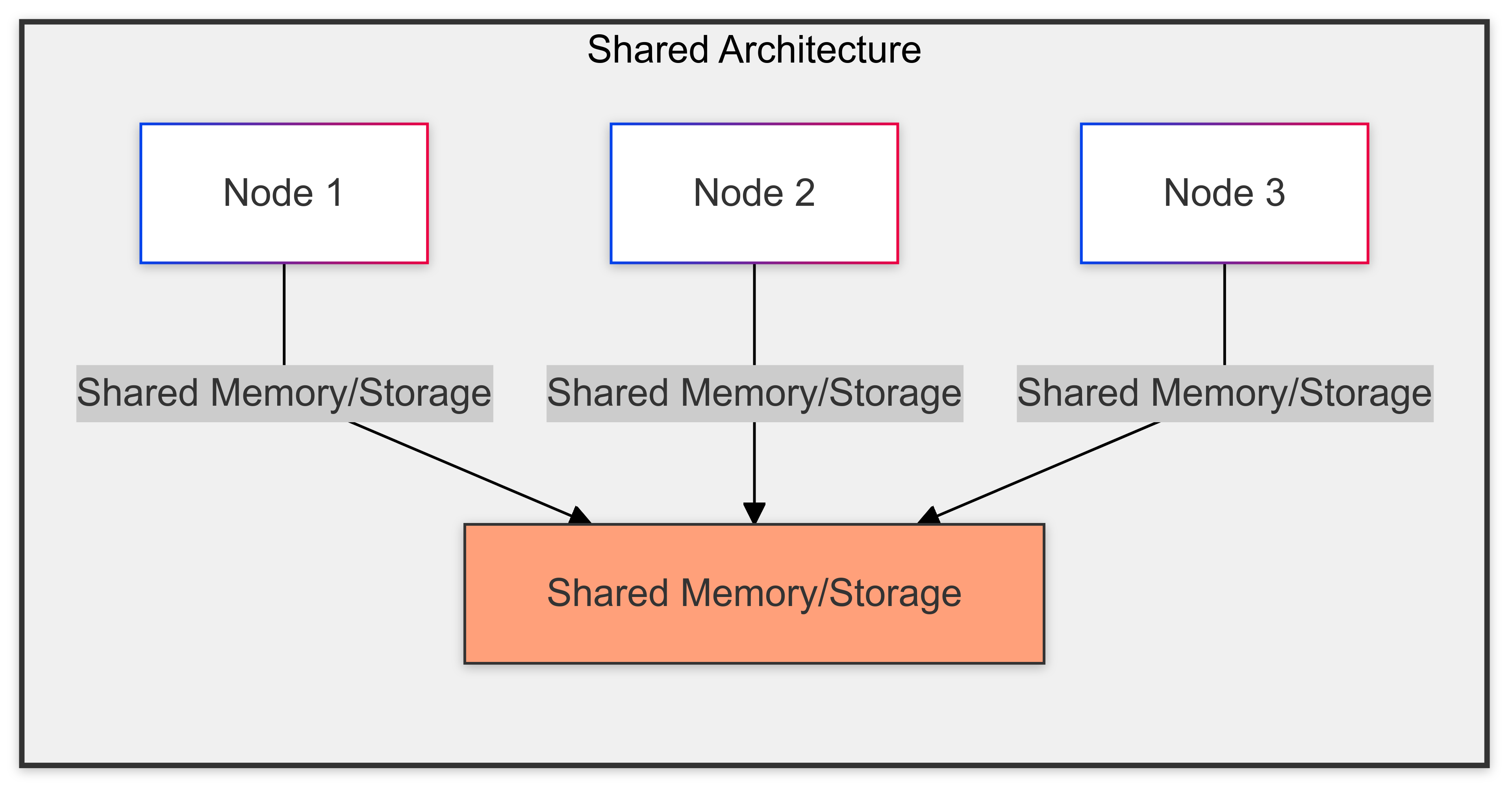 From Bottlenecks to Breakthroughs: Shared Nothing Architecture