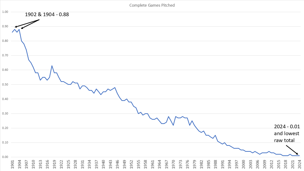 Overall 2024 MLB Stats in Historical Context - by Tom Stone