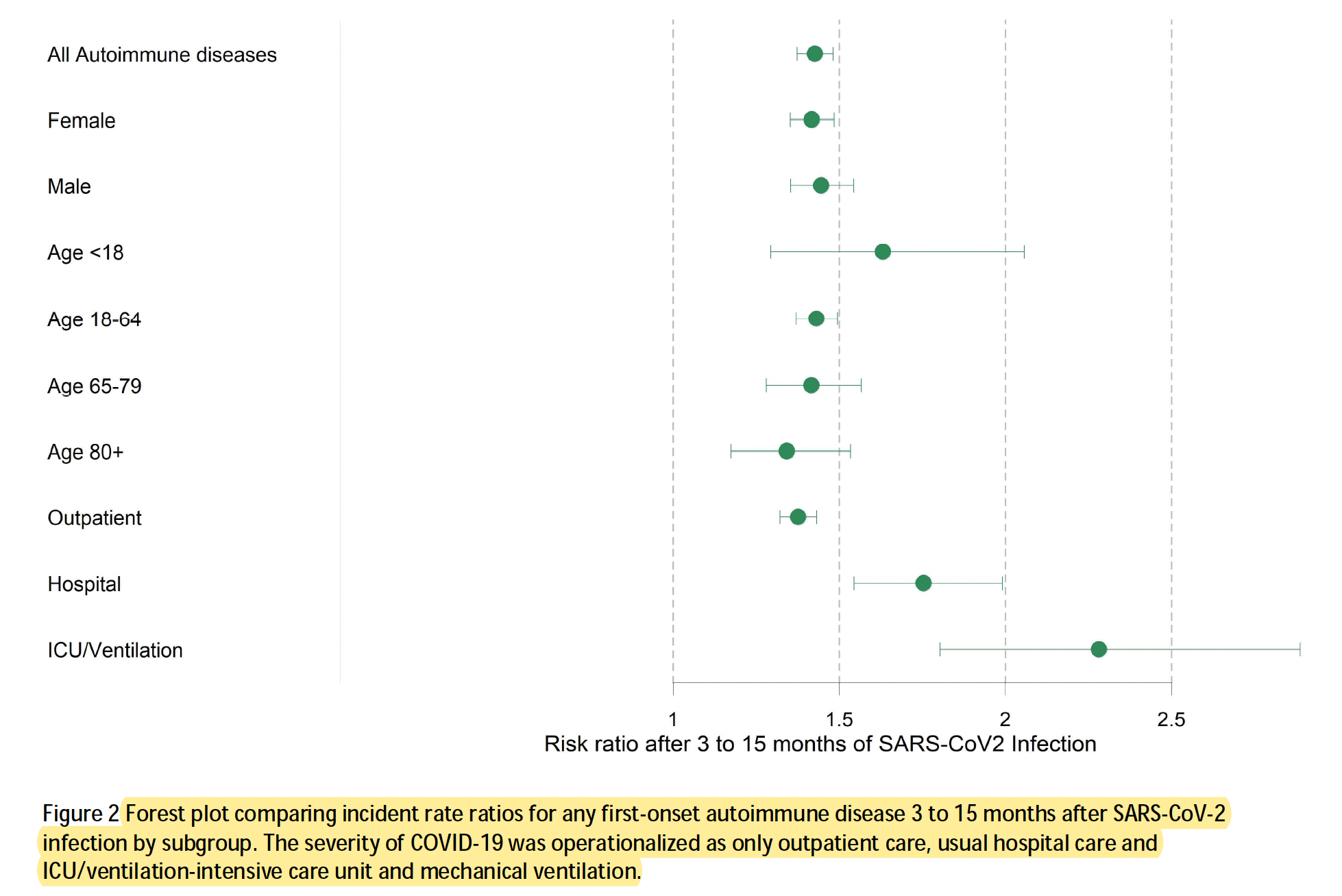 The heightened risk of autoimmune diseases after Covid