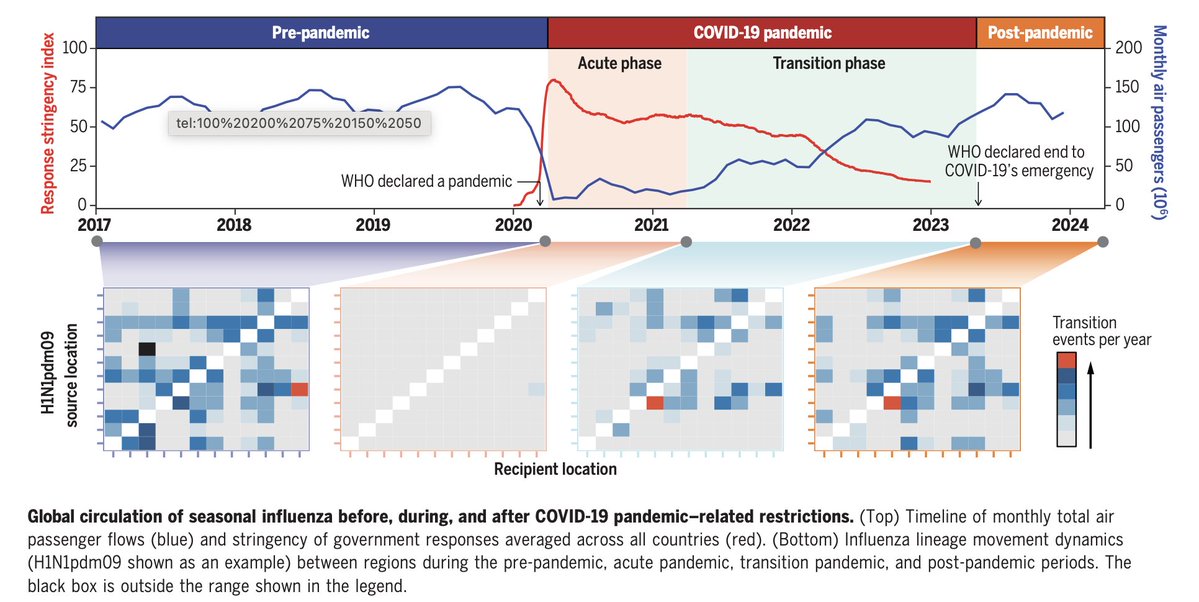 Eric Topol (@erictopol): "The Covid pandemic suppressed Flu. A new study investigated why https ...