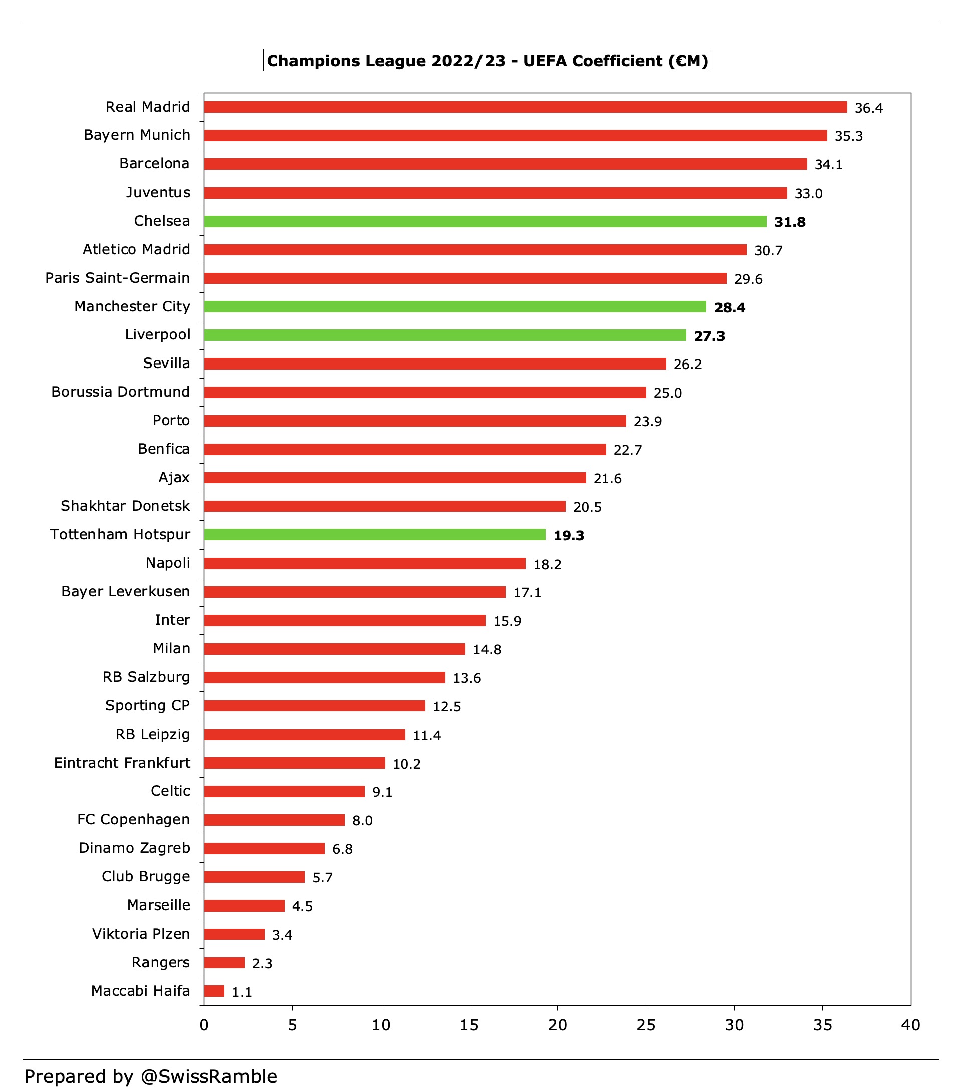 Champions League Revenue 2022/23 (estimate)