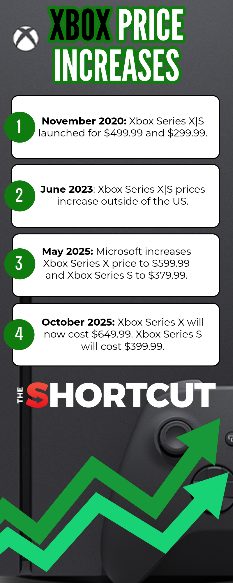 Xbox Series X price increase: it's going up again for the second time ...