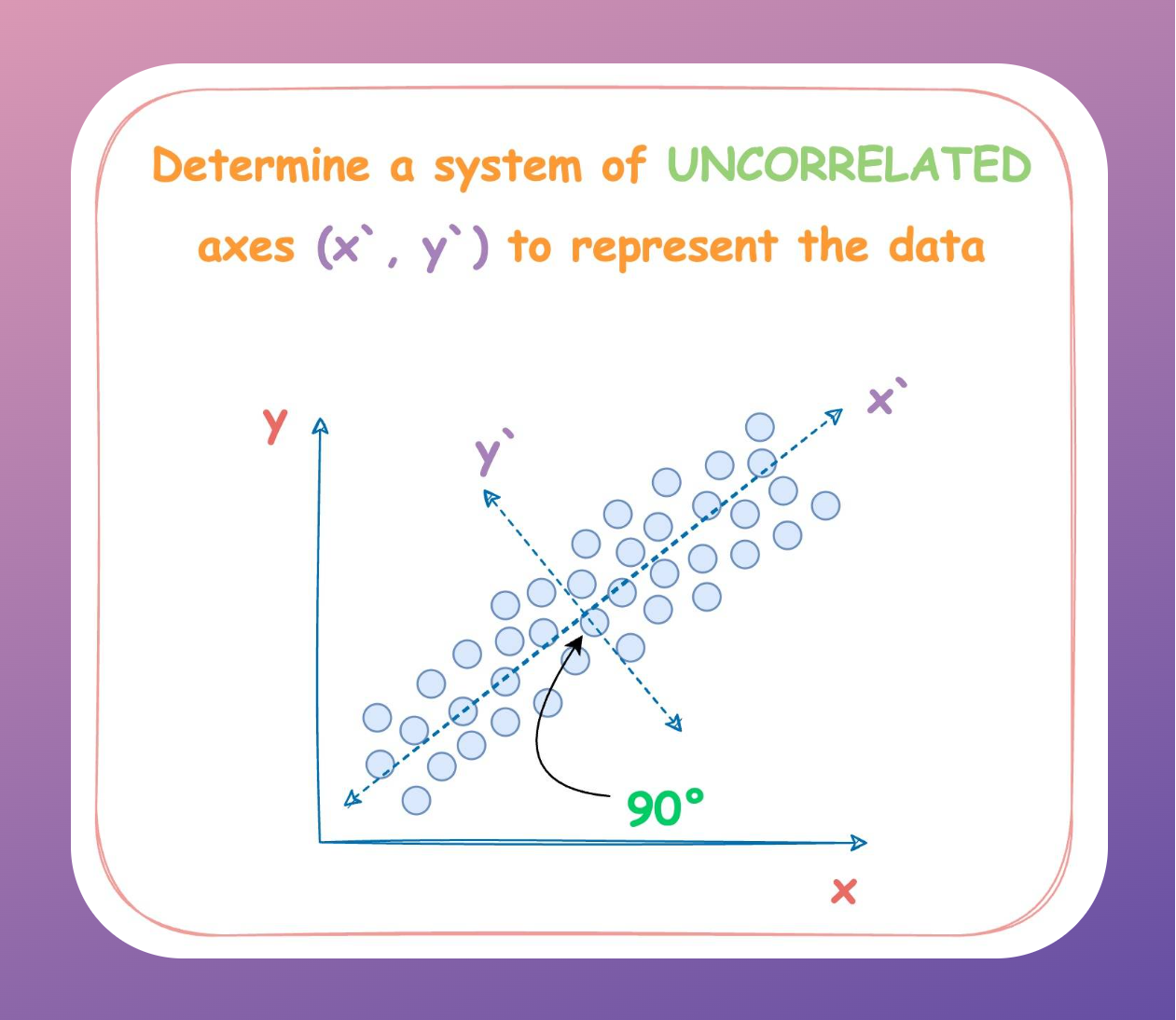 A Visual and Overly Simplified Guide to PCA - by Avi Chawla