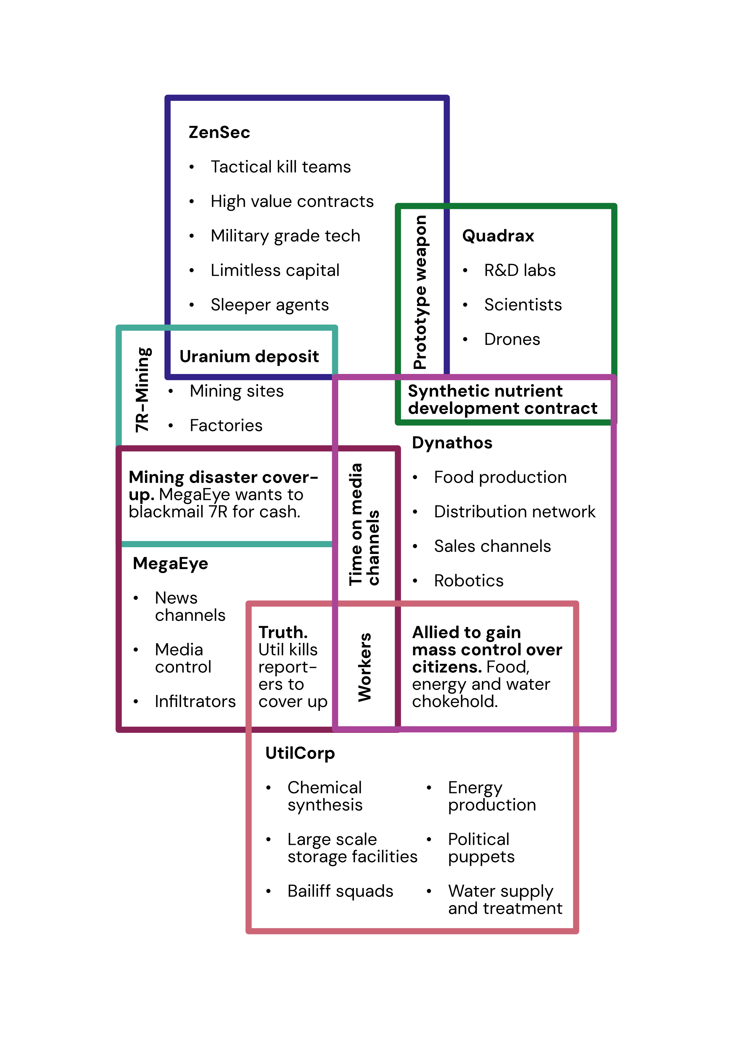 How to create and track faction conflicts in DnD and RPGs.