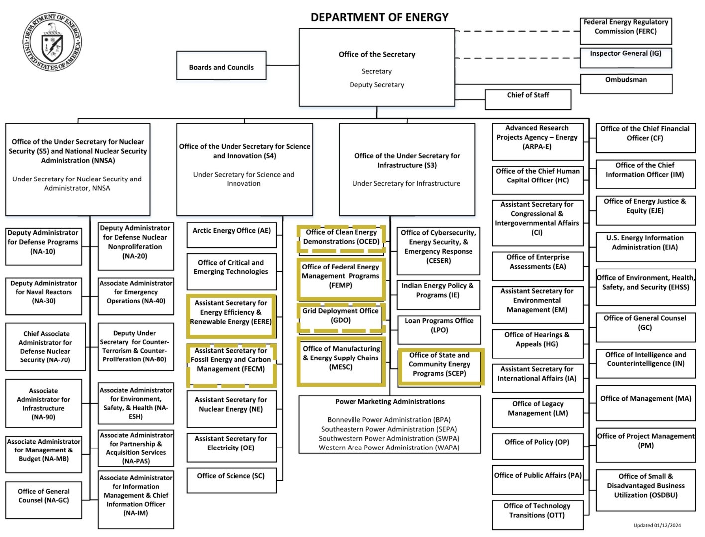 U.S. Department of Energy Realigns Several Offices and Missions Under ...