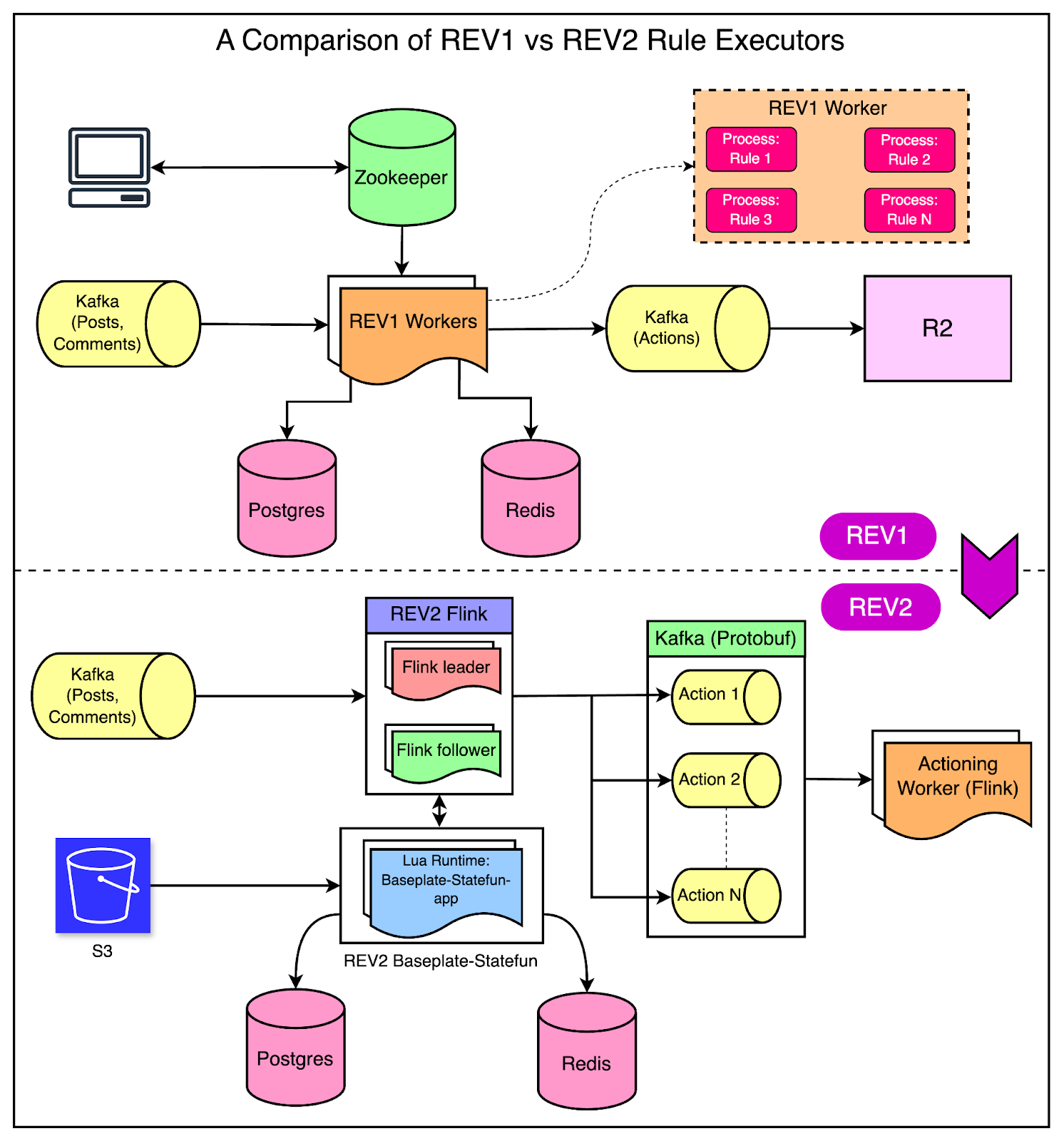 Reddit's Architecture: The Evolutionary Journey