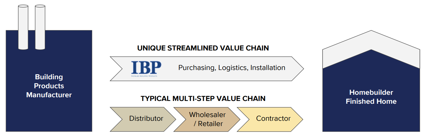 Installed Building Products (US:IBP) - by Robin Research