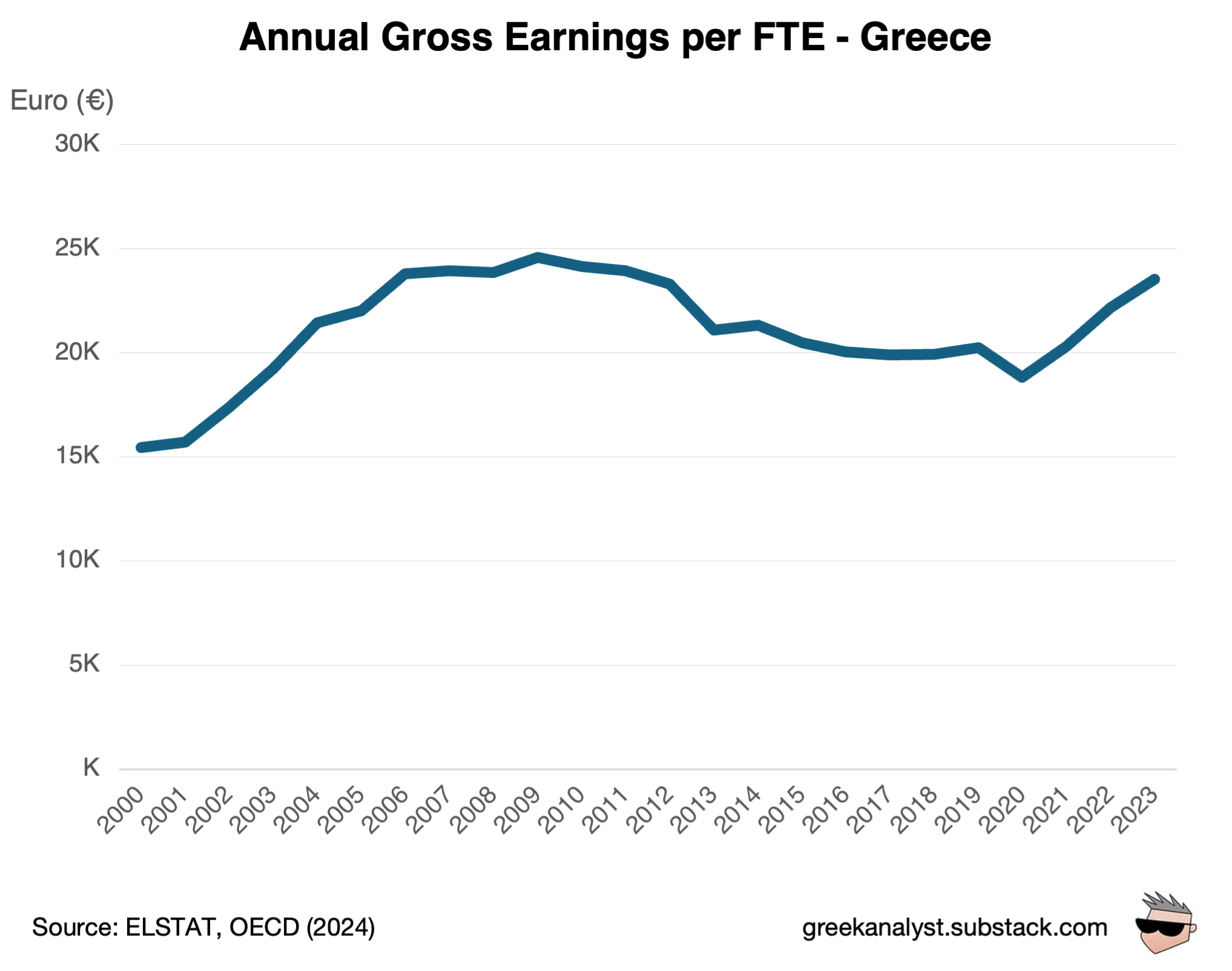 Salaries in Greece (2024) - The Greek Analyst