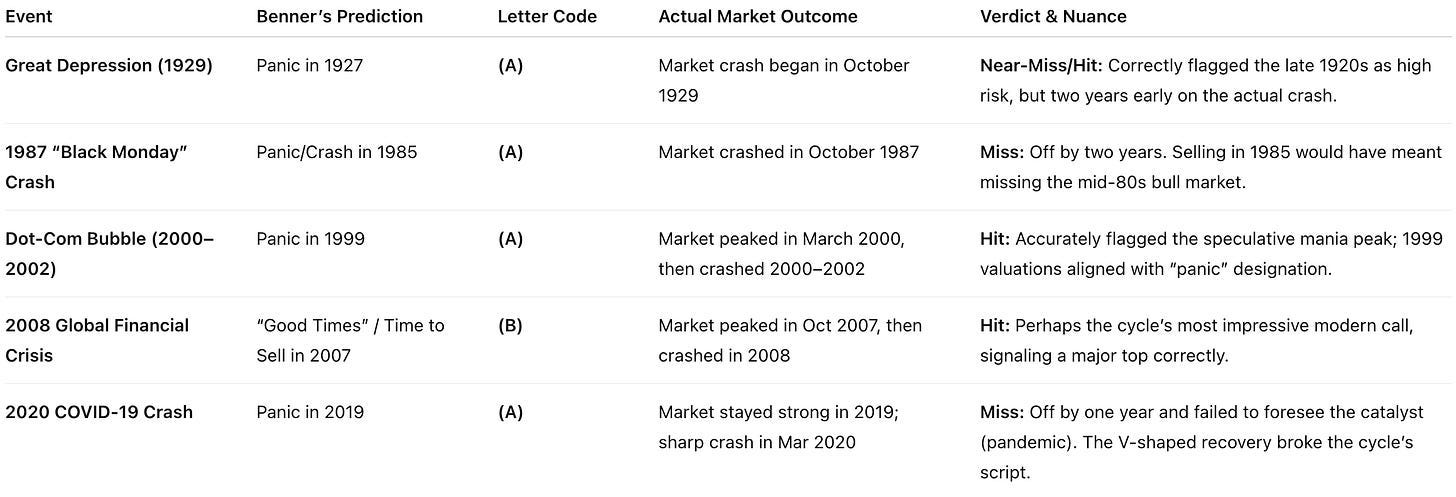 Benner Cycle: A Timeless Investing Strategy with a 90% Success Rate