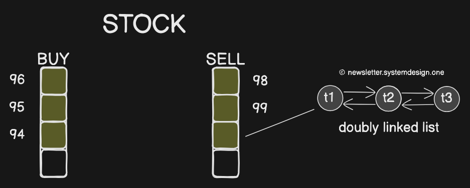 Stock Exchange System Design - by Neo Kim