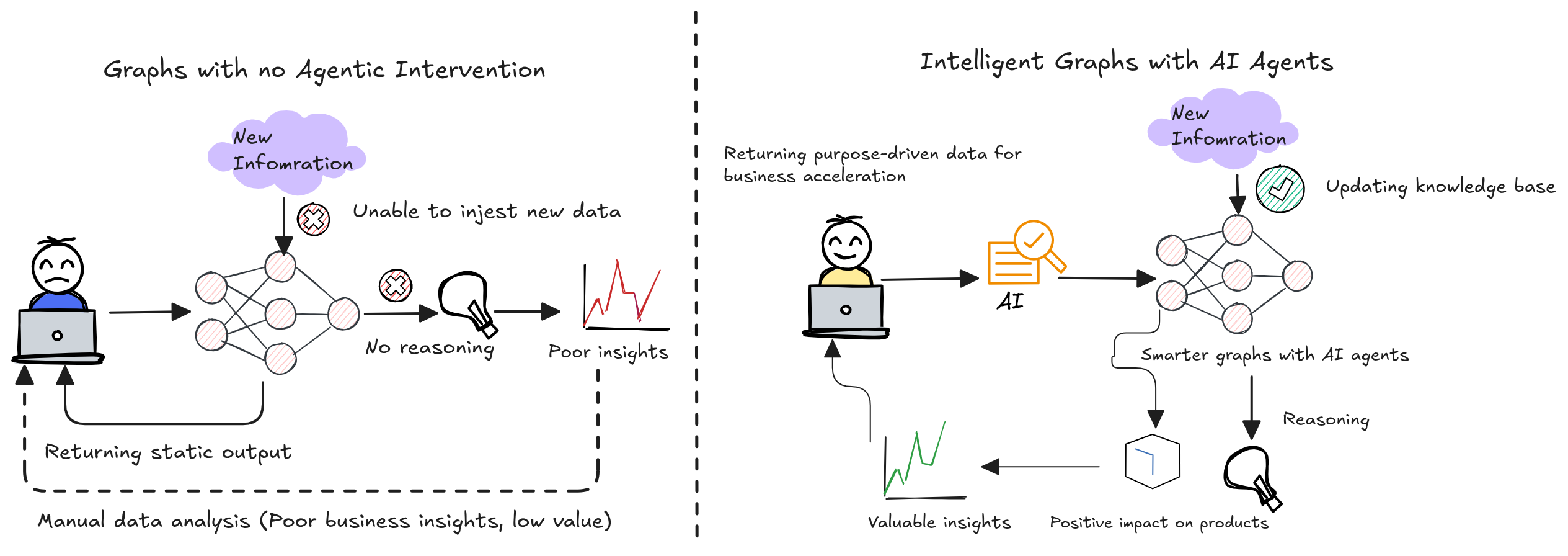 Building Self-Evolving Knowledge Graphs Using Agentic Systems
