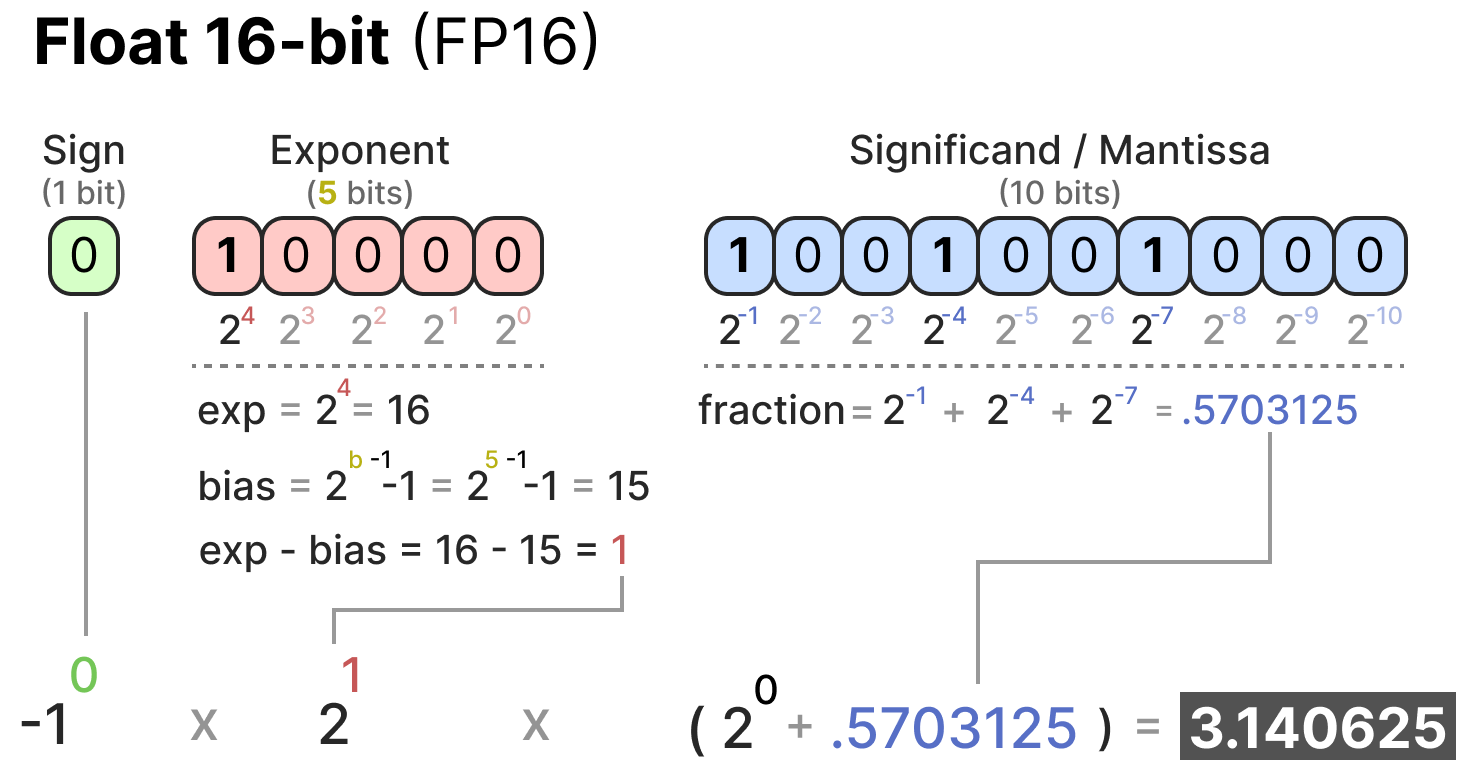 A Visual Guide to Quantization - by Maarten Grootendorst