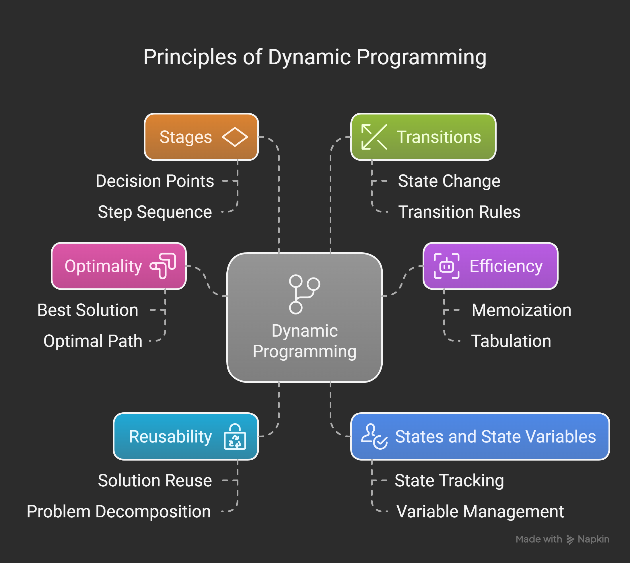 History of Paradigms of Programming and Coding