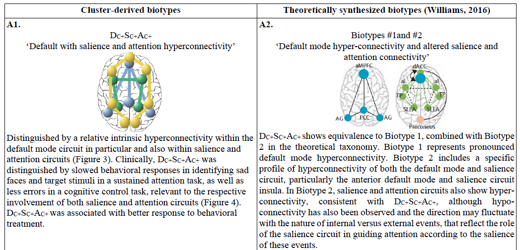 Biotypes in Depression and Anxiety — At Long Last, Progress
