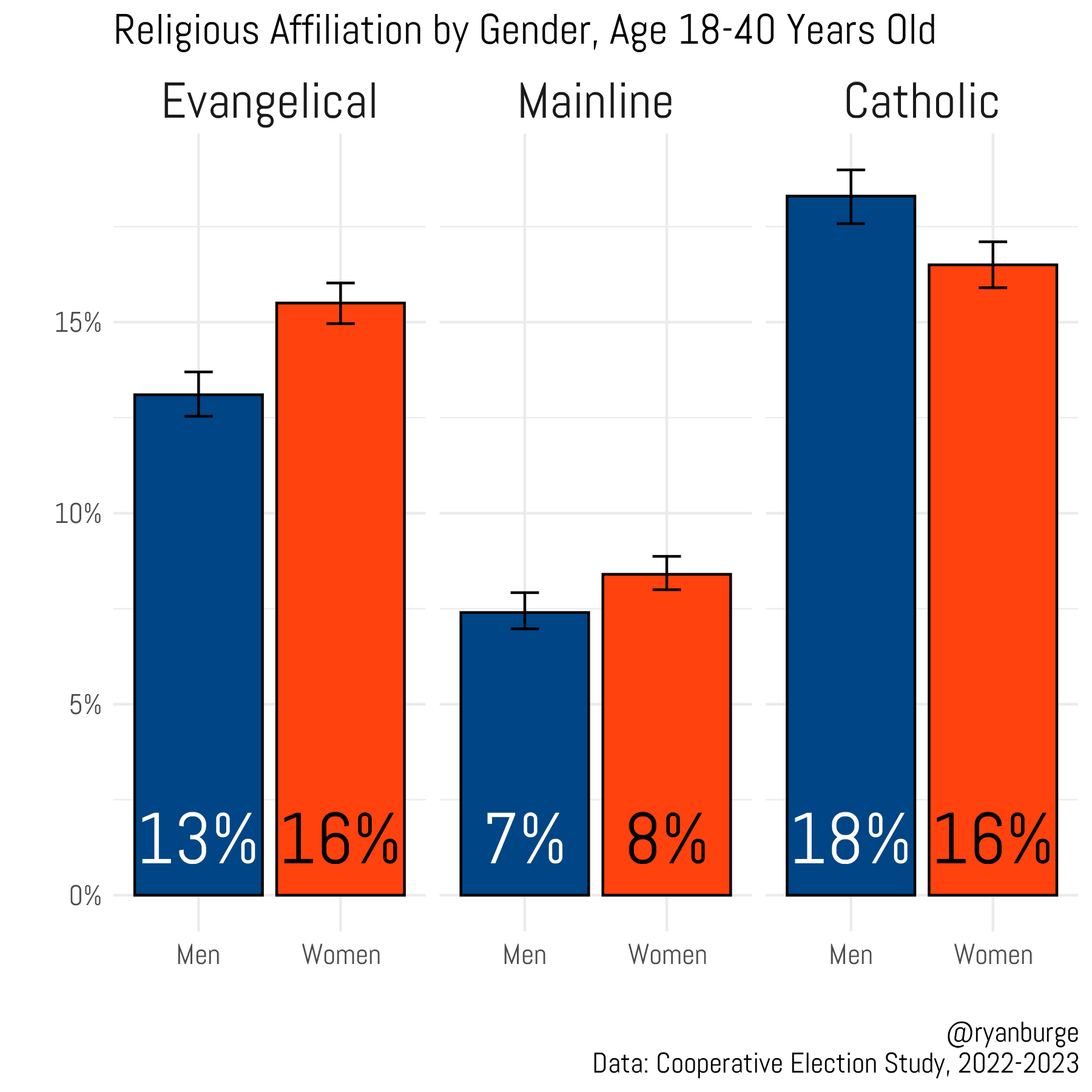 A Deeper Dive into the Religious Gender Gap - by Ryan Burge