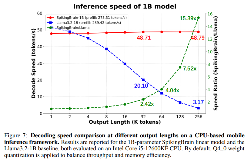 SpikingBrain Technical Report: Spiking Brain-inspired Large Models