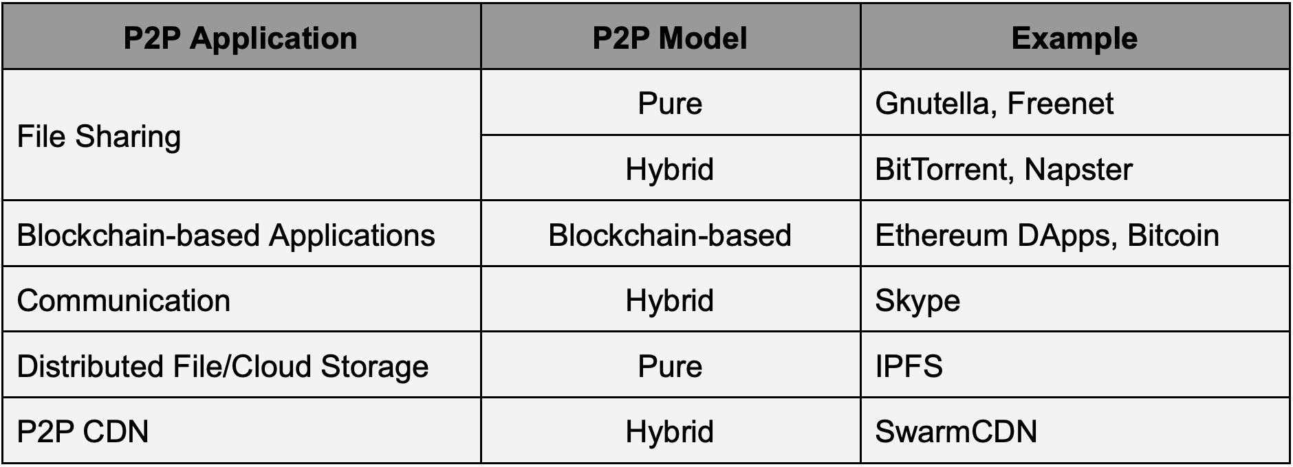A Crash Course in P2P - ByteByteGo Newsletter