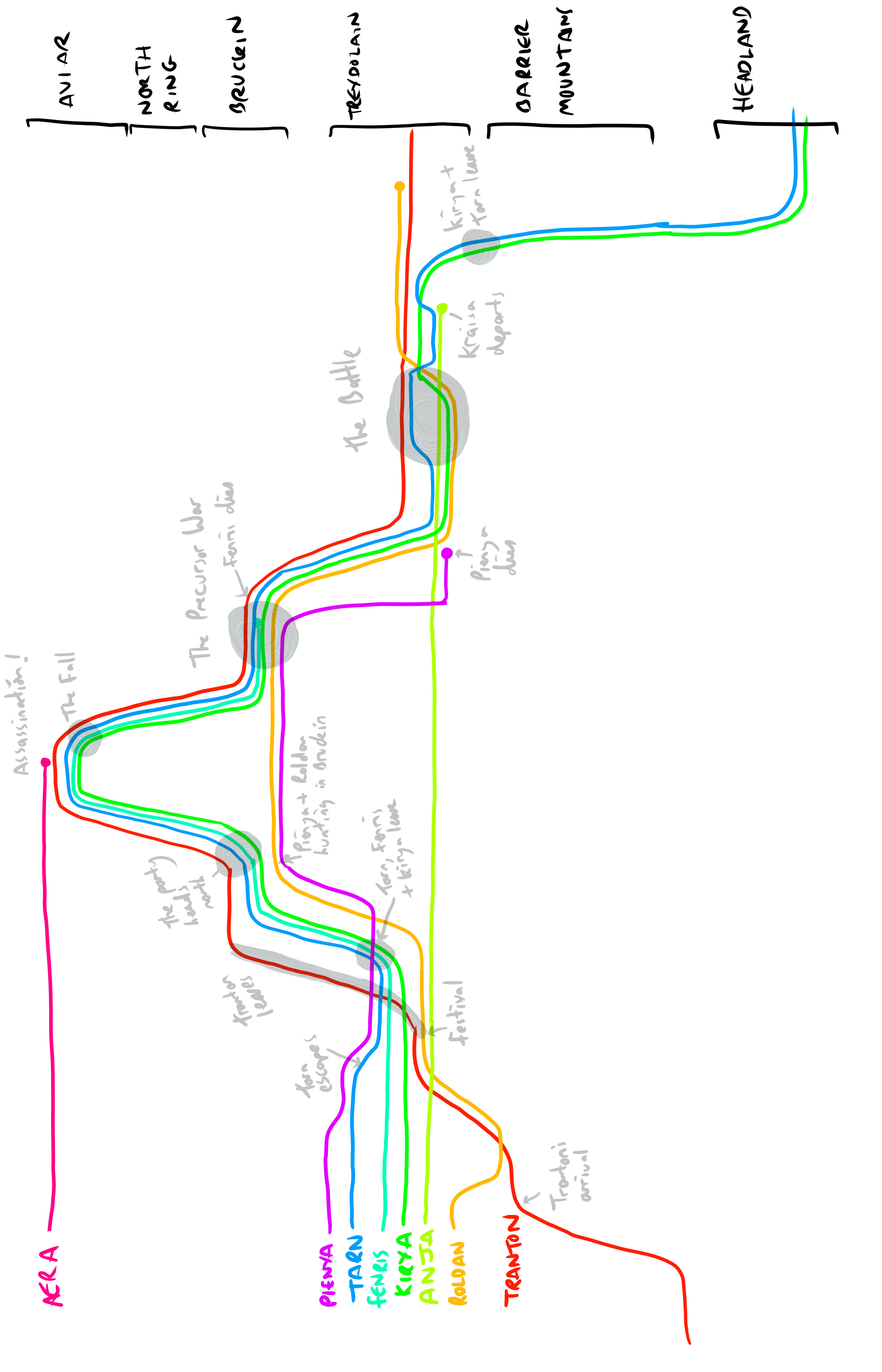 Visualising your plot threads