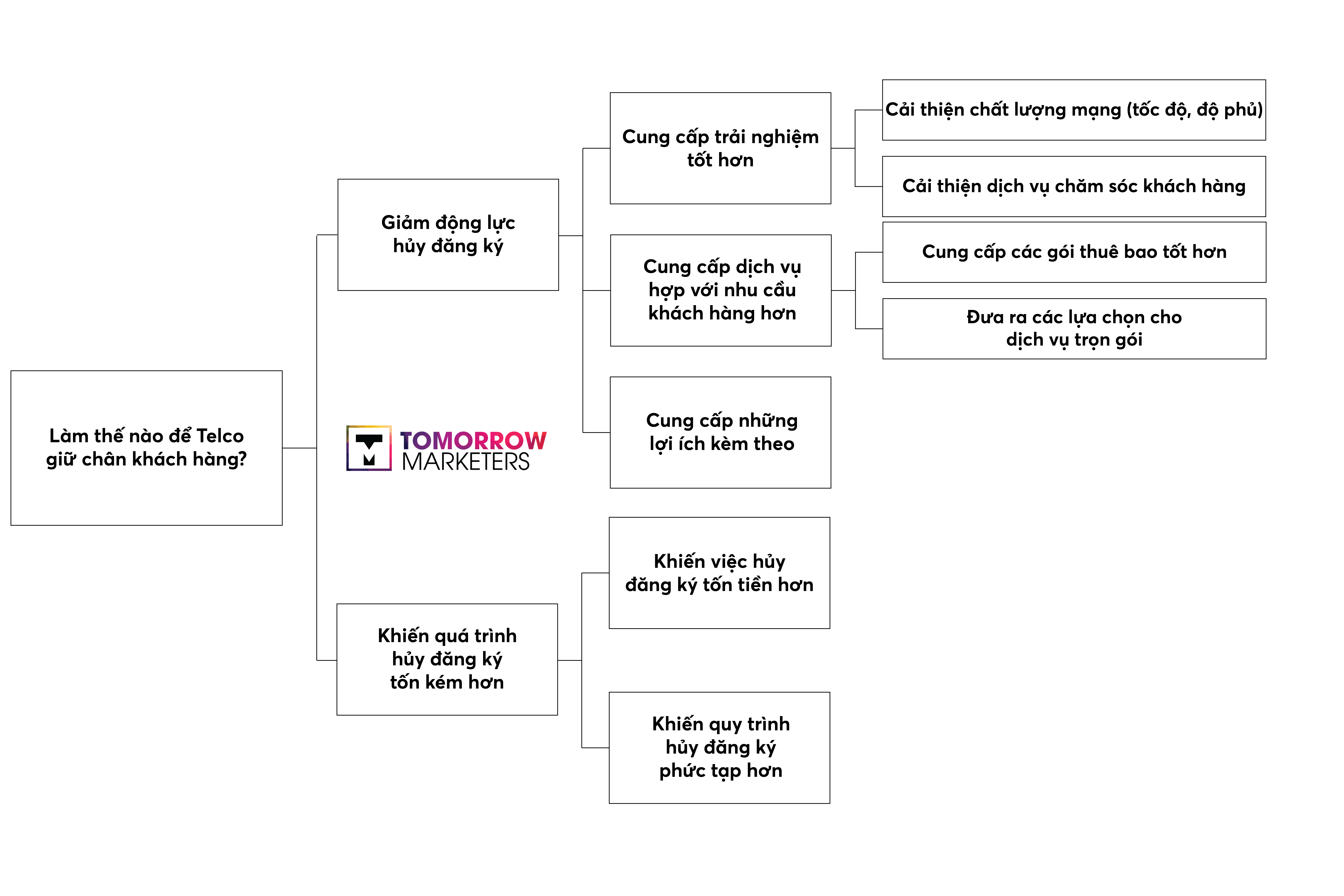 3 kỹ thuật lập Issue Tree để xác định và giải quyết vấn đề