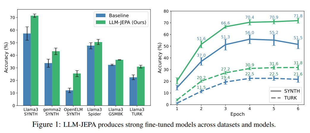 LLM-JEPA: Large Language Models Meet Joint Embedding Predictive Architectures