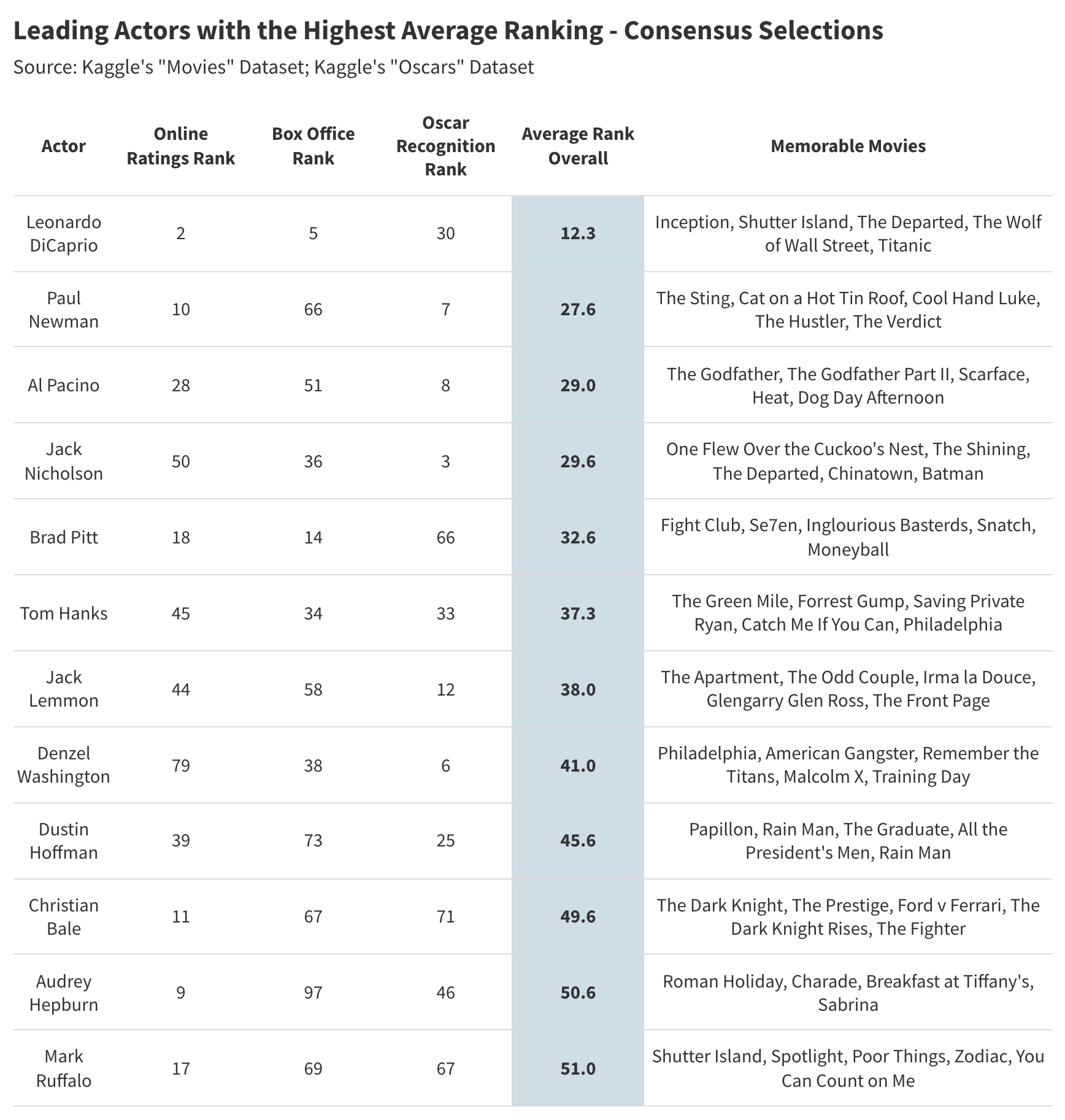 Who's the Greatest Actor in Movie History? A Statistical Analysis