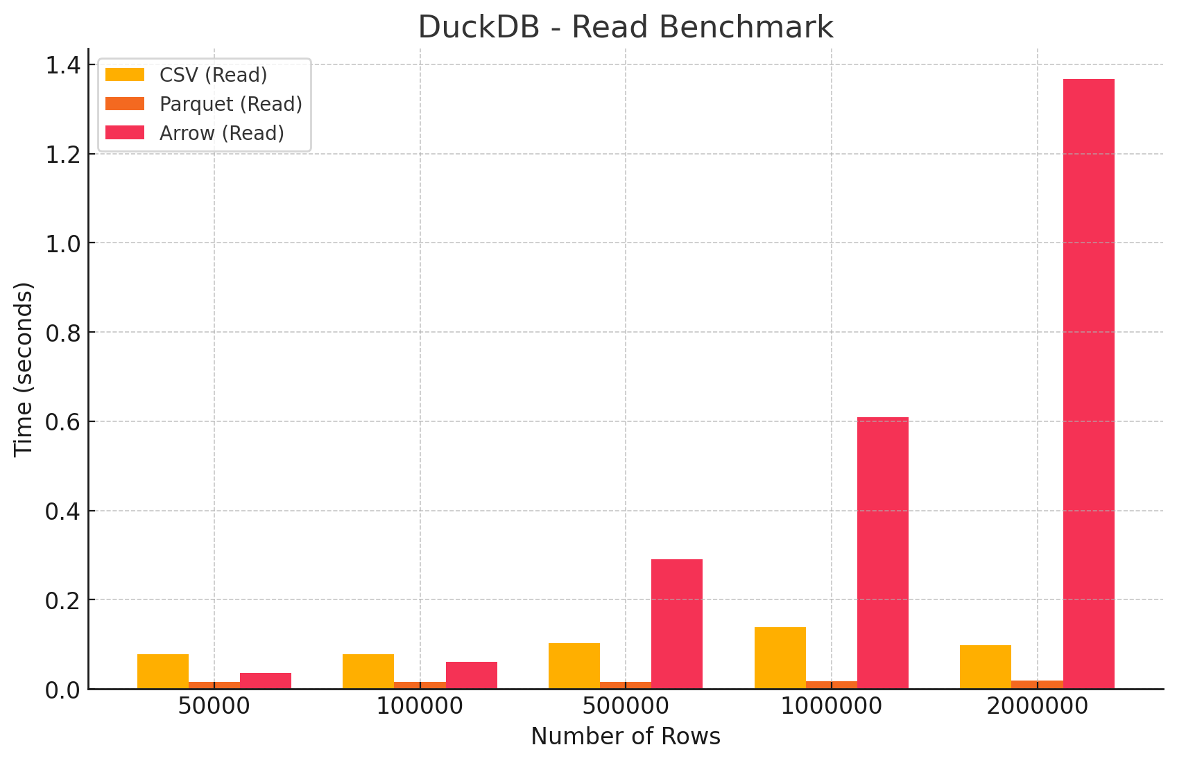 🗂️ Pandas vs. Polars vs. DuckDb. Who "wins"?