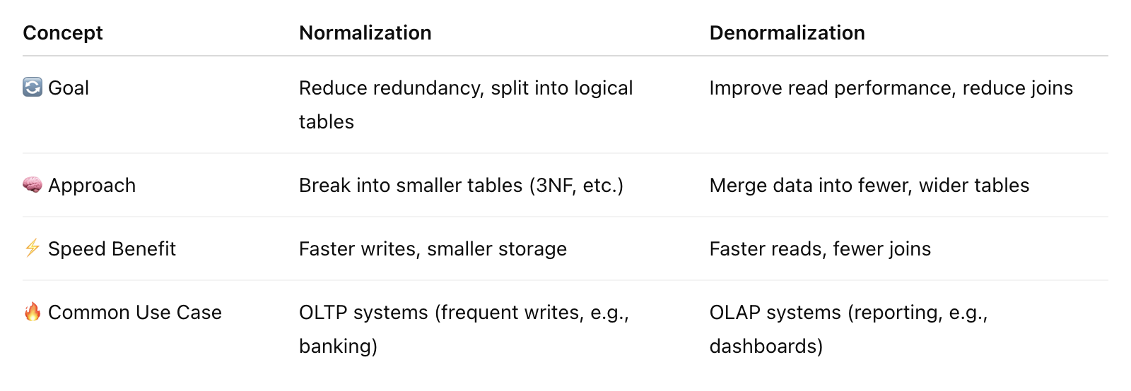 Normalization vs Denormalization - by Avantikka_Penumarty
