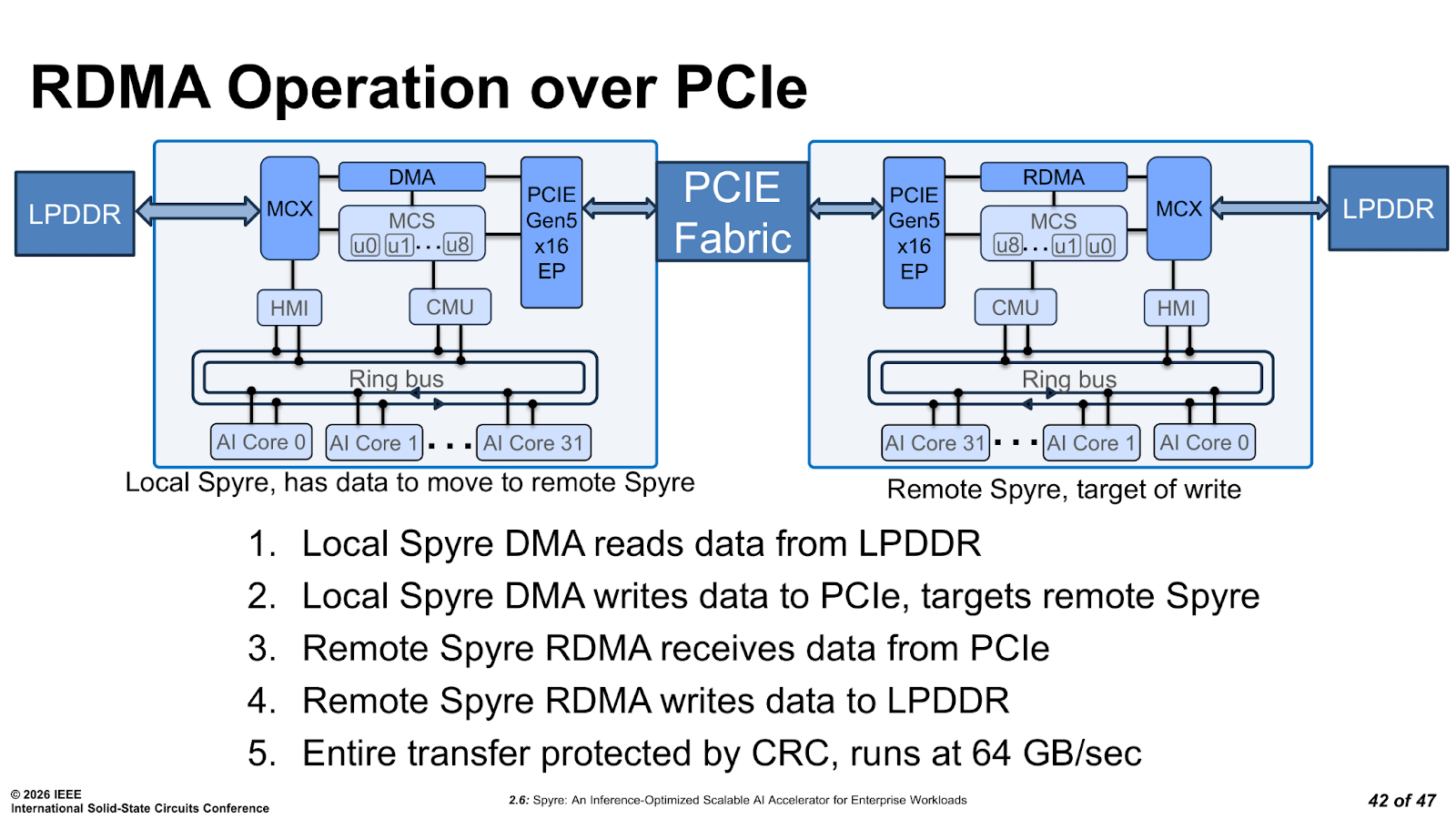 IBM's Spyre AI Accelerator Deep Dive - by Gavin Bonshor