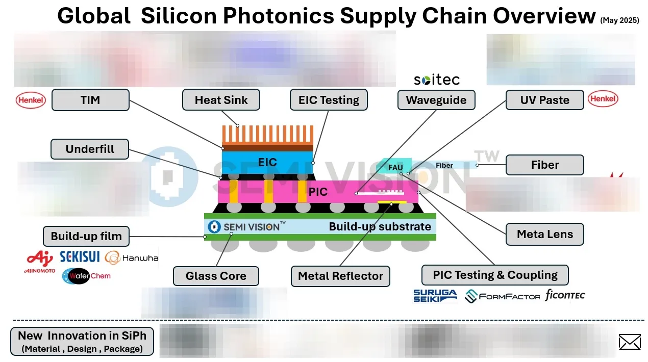TSMC’s Photonic Breakthrough: One Engine to Power All AI Connections?