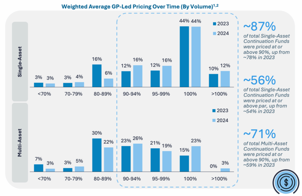 Continuation vehicles: The new lifeline for private equity