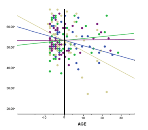 Interpreting the Intercept in a Regression Model