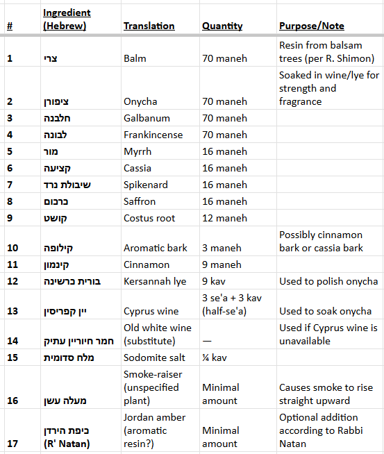 The List of Ingredients in the Temple Incense: The ‘Ketoret’ Formula in ...