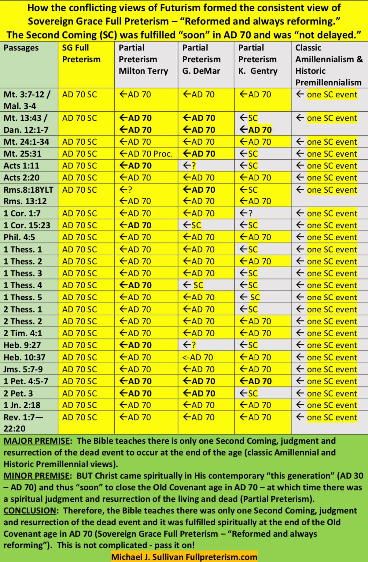 Lesson in Logic: Michael Sullivan's Preterism Charts