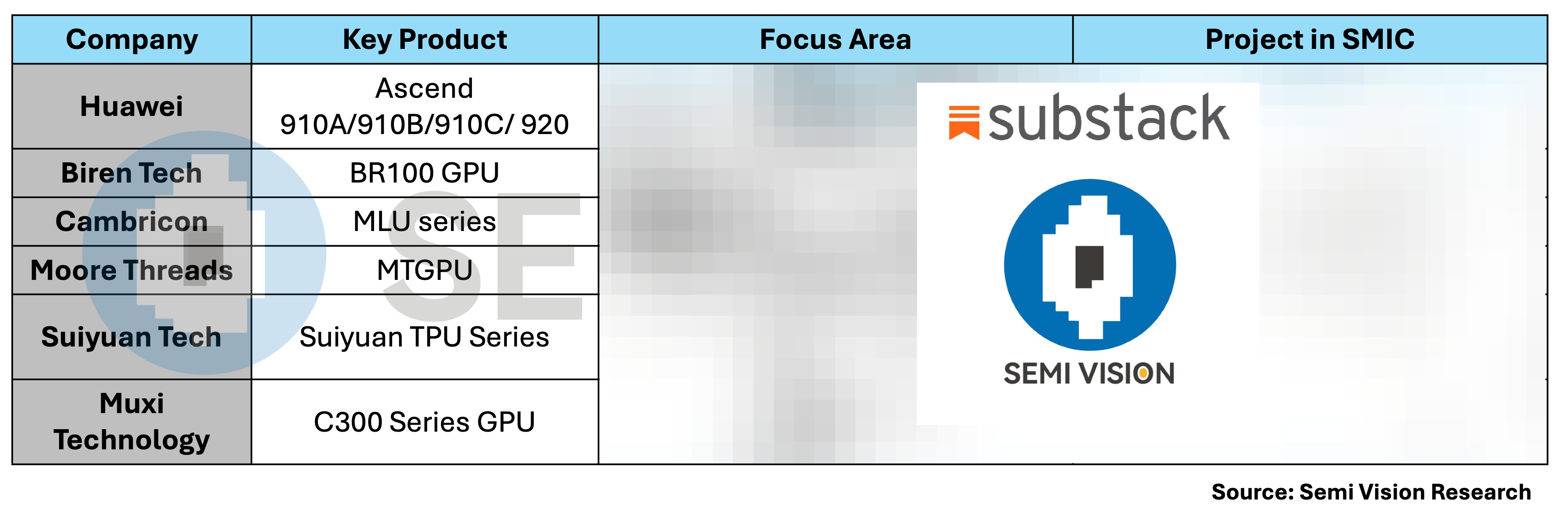 SMIC 5nm ?! Who will Adopt it and Application...