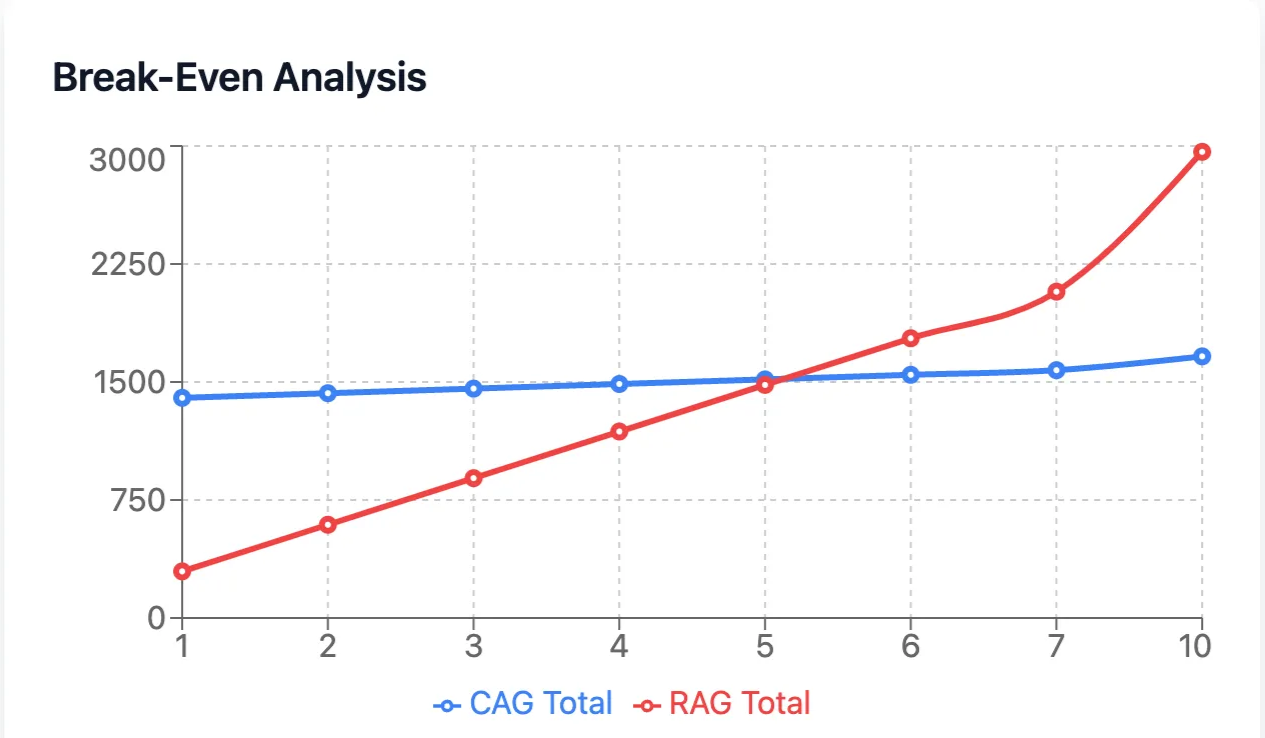 RAG vs CAG - A deep technical breakdown