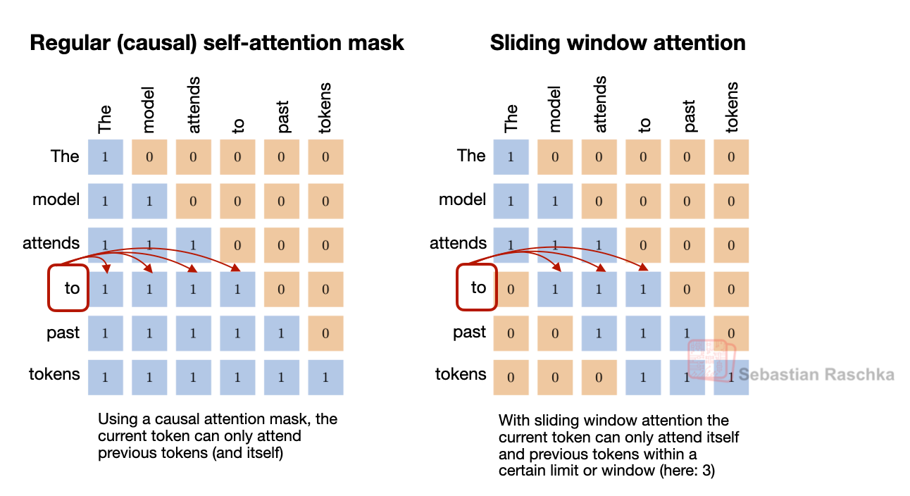 A Visual Guide to Attention Variants in Modern LLMs