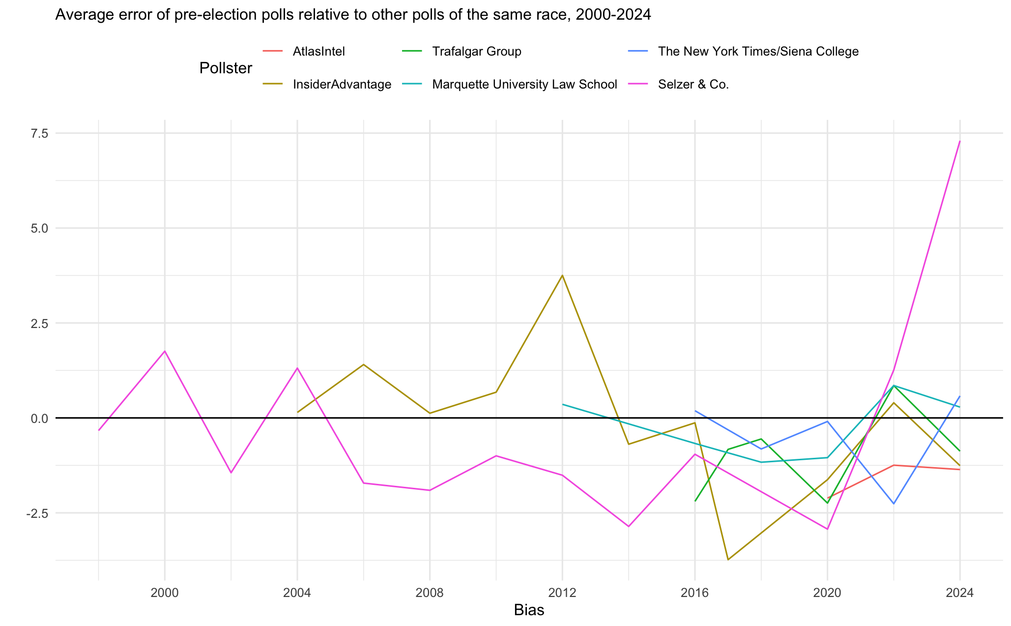 What makes the “best pollsters” of 2024 so accurate?