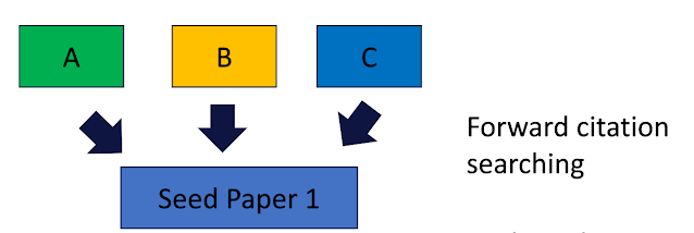 All about citation chasing and tools that does citation chasing like ...