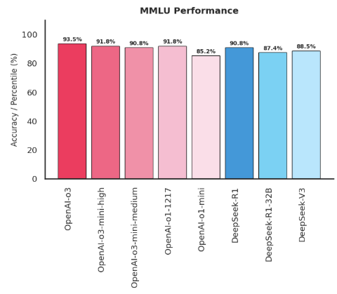 Inside Reasoning Models OpenAI o3 And DeepSeek R1
