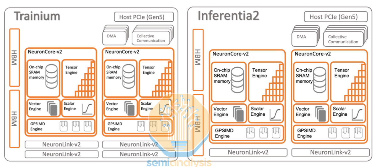 Amazon’s AI Self Sufficiency | Trainium2 Architecture & Networking