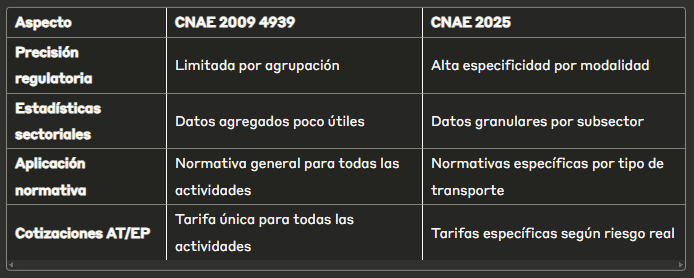 CNAE 4939 Transporte de Pasajeros: Transición completa a CNAE 2025