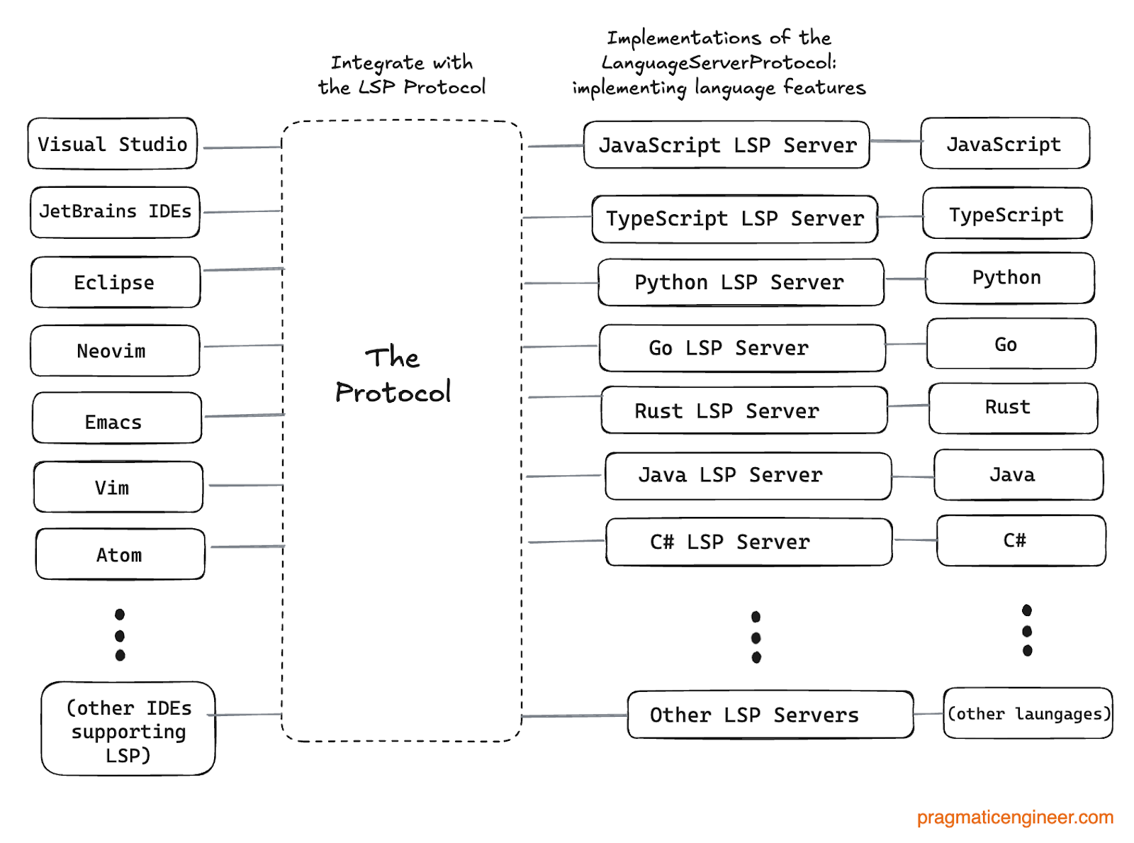 MCP Protocol: a new AI dev tools building block