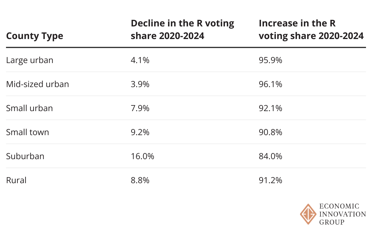 The economic geography of the 2024 elections - Economic Innovation Group