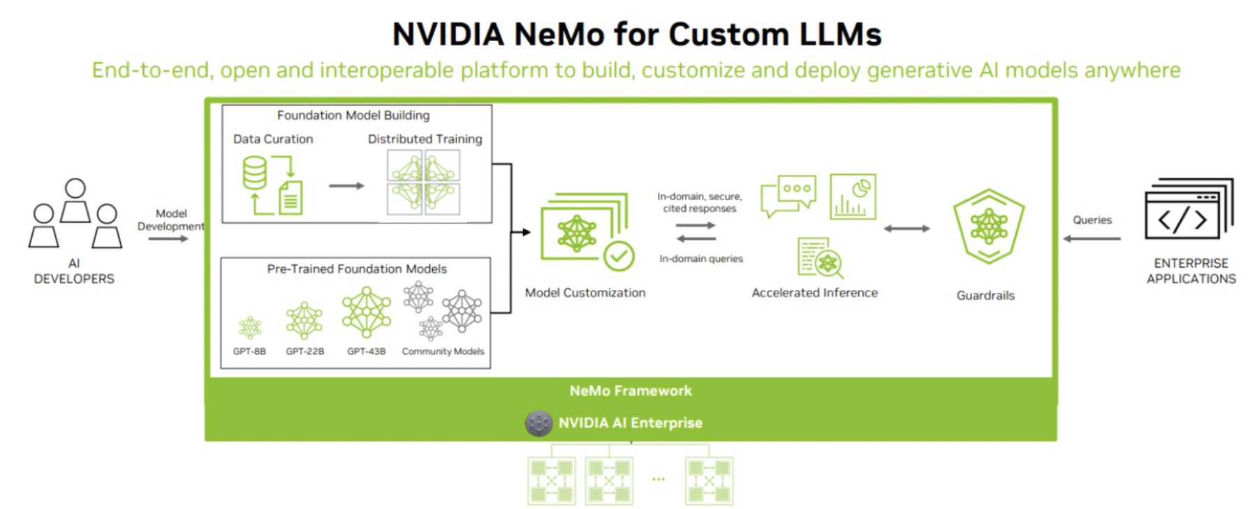What It Takes To Customize Generative Ai Models An Overview With Nvidias Nemo
