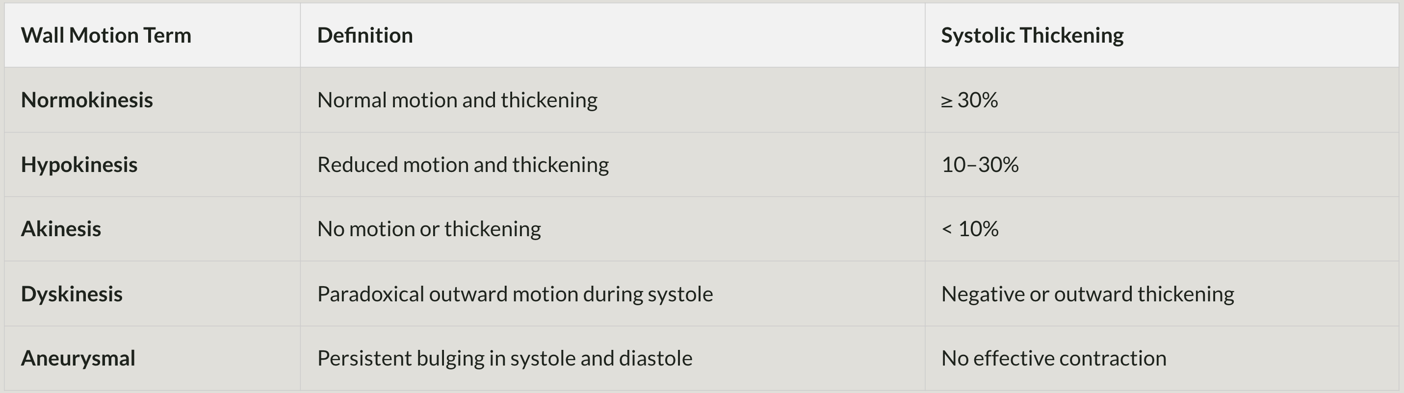 What is a Regional Wall Motion Abnormality?