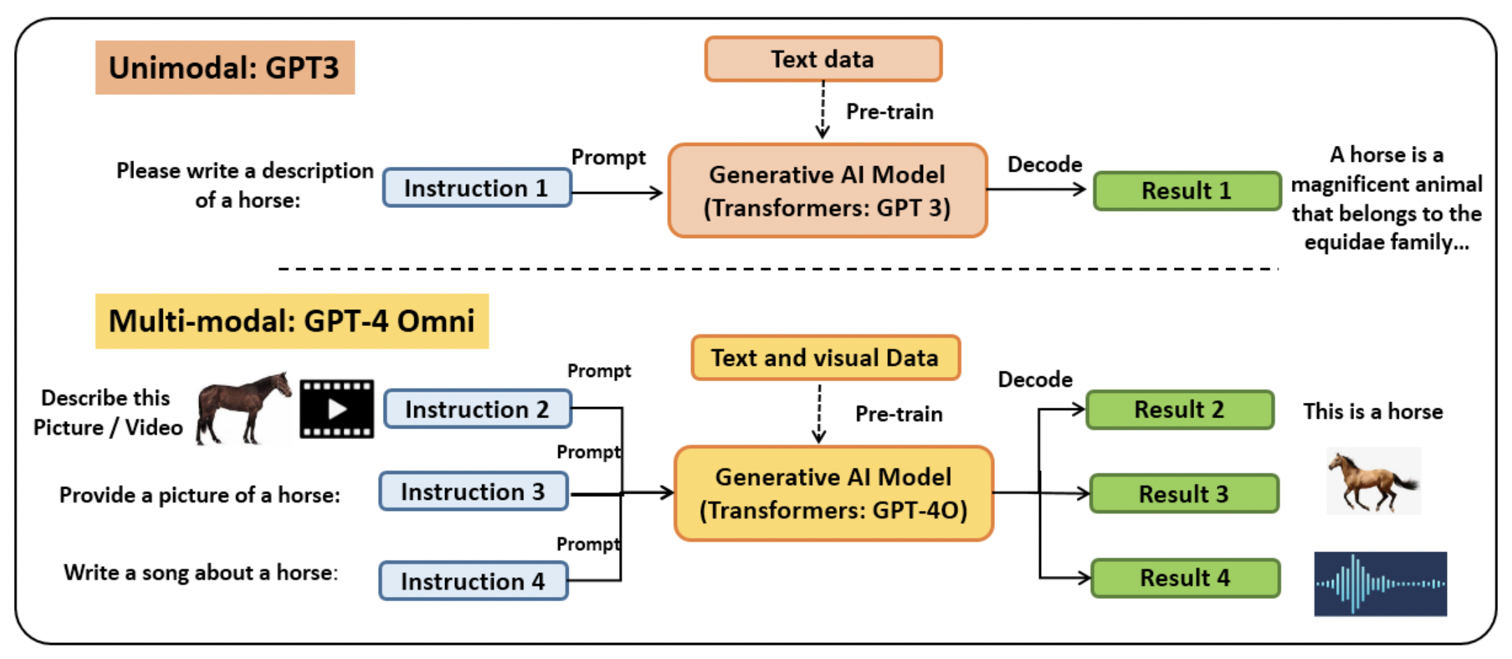 Building Multimodal Embeddings: A Step-by-Step Guide