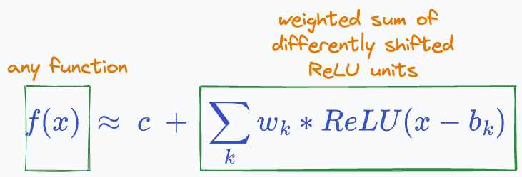 A Visual and Intuitive Guide to What Makes ReLU a Non-linear Activation ...