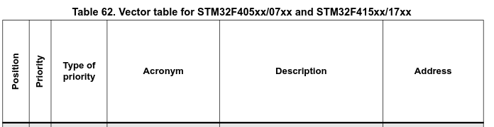 Notes: Bare-Metal GPIO Interrupt (EXTI/NVIC) on STM32